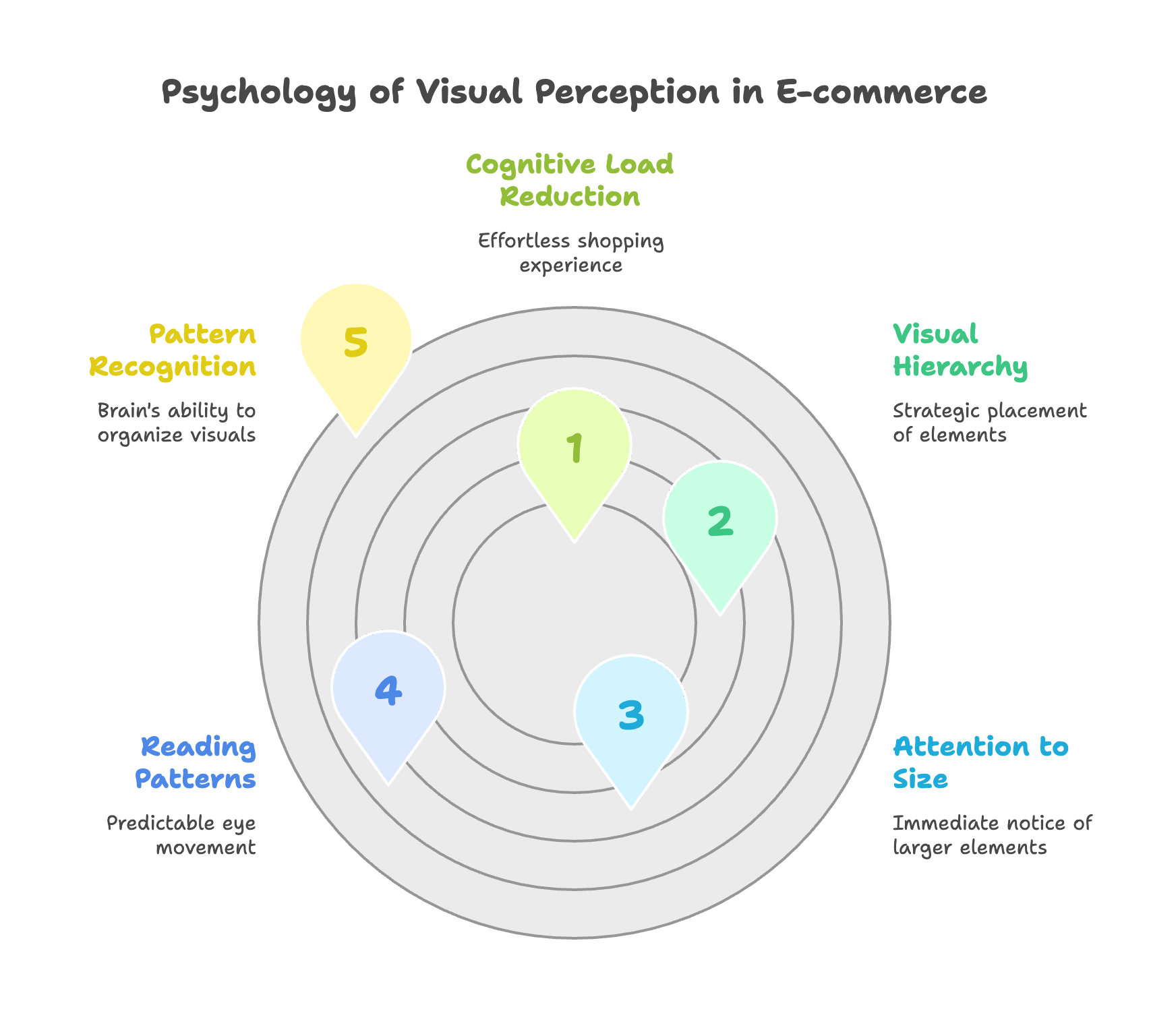 The Psychology of Visual Hierarchy: Guiding the Eye Towards Conversion ...
